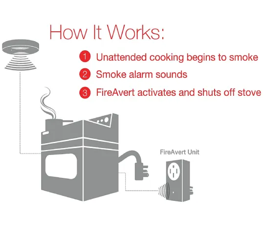FireAvert Automatic Shut-Off Device for Stoves and Microwaves